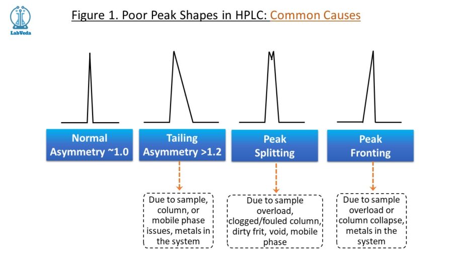 Poor HPLC Peak Shapes: Troubleshooting - LabVeda